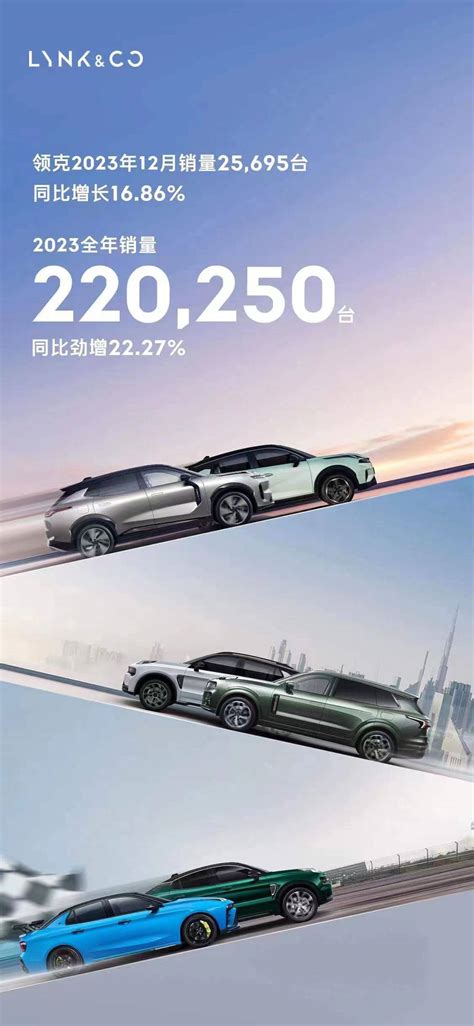 搜狐汽车全球快讯 2023年领克销量220250台 同比增长22 27 搜狐汽车 搜狐网