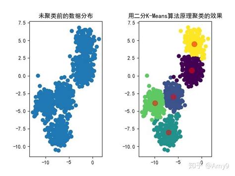 聚类算法之——二分k means算法 知乎