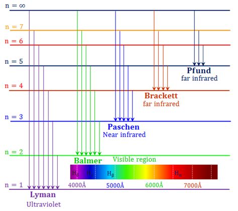 Hydrogen Spectrum Emission Absorption Series Diagram