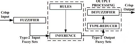 figure 1 from an open source matlab simulink toolbox for interval type 2 fuzzy logic systems