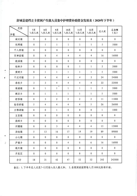 关于发放2020年下半年建档立卡贫困户失能人员集中护理费补助资金的通知 舒城县人民政府