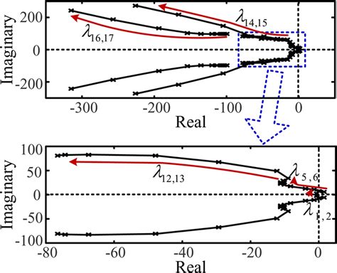 modal analysis of a grid‐connected dfig‐based wt considering multi‐timescale control