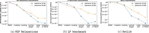 figure 1 from practical large scale linear programming using primal dual hybrid gradient