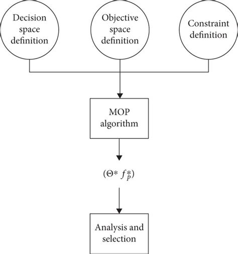 multiobjective optimization design flow chart download scientific diagram