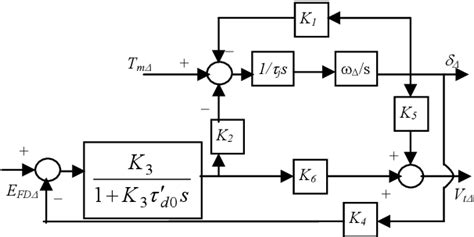figure 1 from fuzzy adaptive controller for a synchronous machine semantic scholar