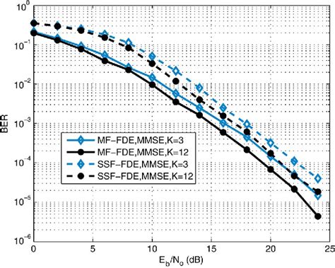 figure 8 from frequency domain equalization techniques for multi h continuous phase modulation
