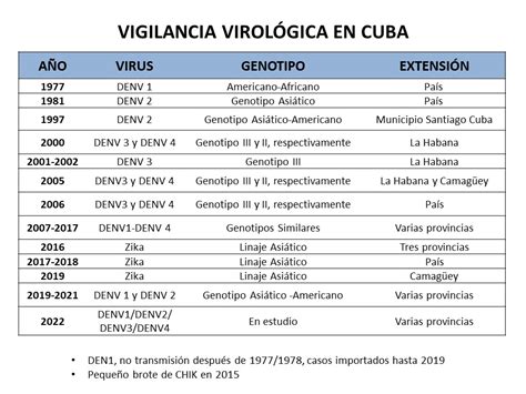 Cómo detectar el dengue grave Cuba Si