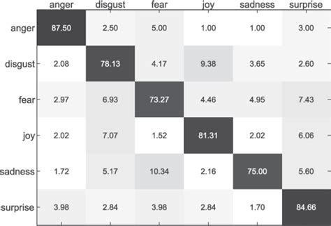 figure 10 from speech emotion recognition using deep convolutional neural network and