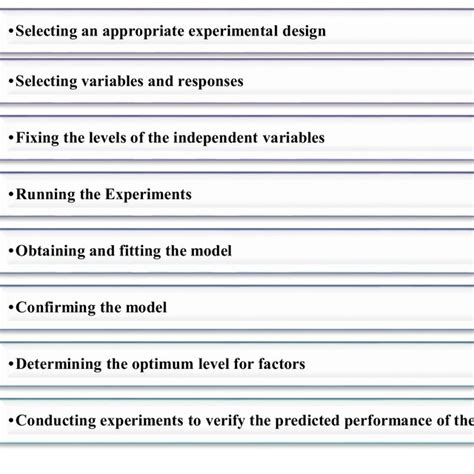 sequential process of conducting response surface methodology rsm download scientific diagram