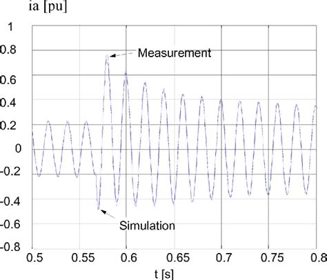 figure 13 from hybrid state model based time domain identification of synchronous machine