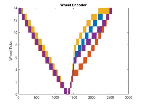 simulate inertial sensor readings from a driving scenario matlab and simulink
