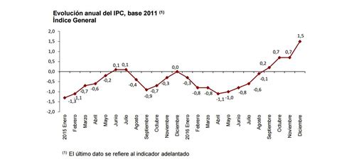 El IPC Se Dispara En Diciembre Por Los Carburantes Y Alcanza El 1 5