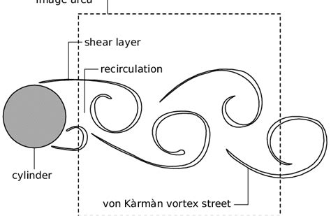 1 configuration of the cylinder wake experiment not on scale download scientific diagram