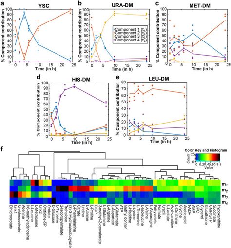 Growth Pattern Of Yeast Metabolism Resolved By Mcr Als Using