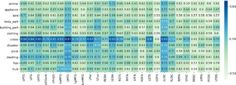 figure 5 from neural encoding and decoding with distributed sentence representations semantic