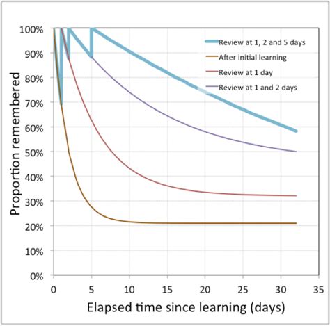 the forgetting curve by mark horton rcm certification