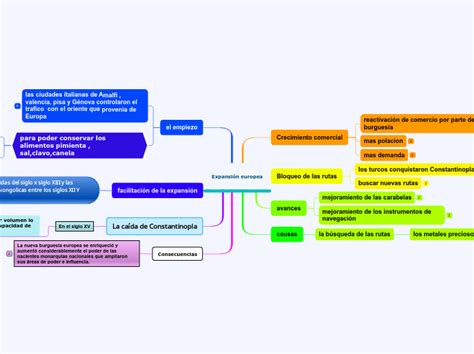 Expansión europea Mind Map