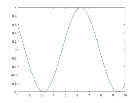 linspace in matlab and how to use it