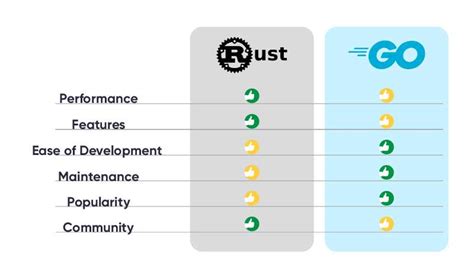 Golang Vs Rust Trio