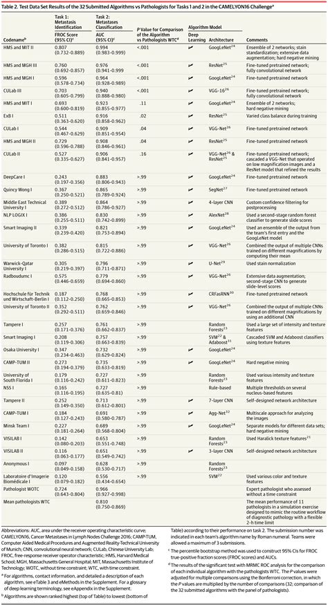 diagnostic assessment of deep learning algorithms for detection of lymph node metastases in