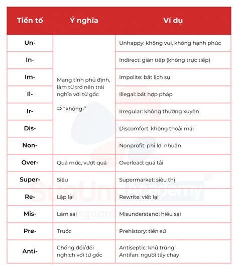 X2 X3 TỪ VỰNG CÙNG TIỀN TỐ HẬU TỐ TRONG TIẾNG ANH