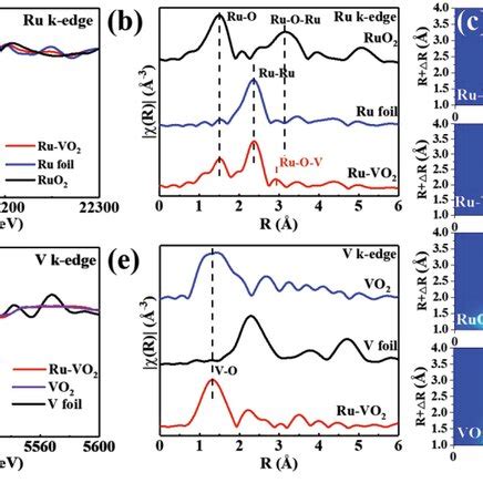 Fine Structure Characterizations Of RuVO2 A XANES And B FTEXAFS Of