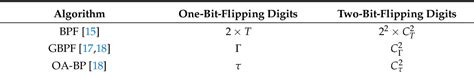 table 1 from an enhanced belief propagation flipping decoder for polar codes with stepping