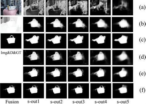 Visual Comparison Of Saliency Map From Each Level Before And After