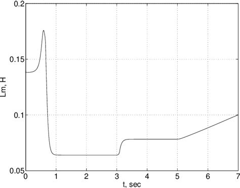 simulink model of a self excited induction generator