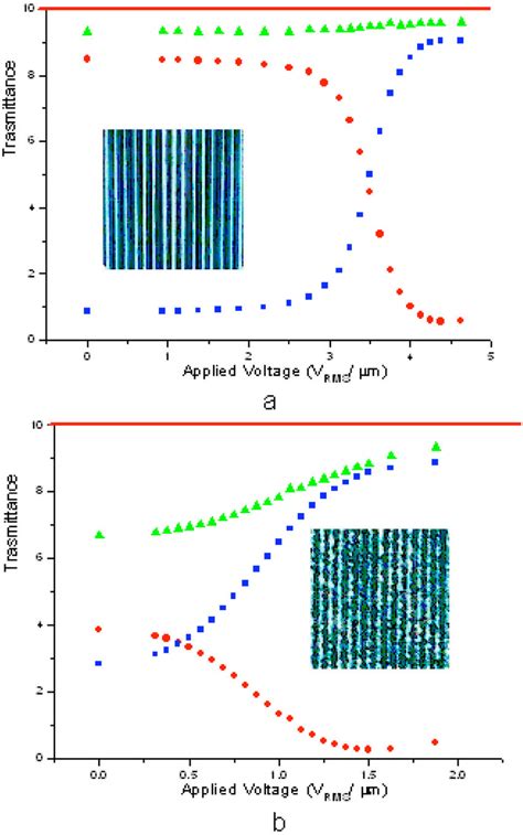 electric field dependence of zeroth order transmittivity squares download scientific diagram