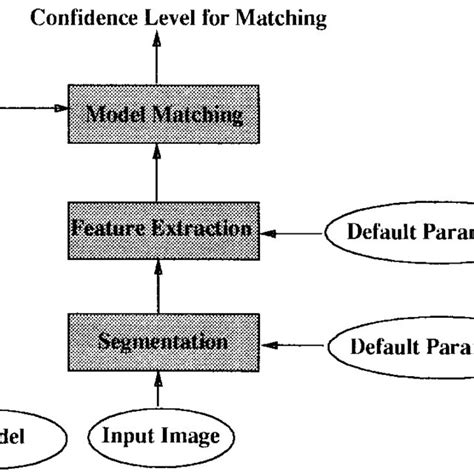 conventional system for object recognition download scientific diagram