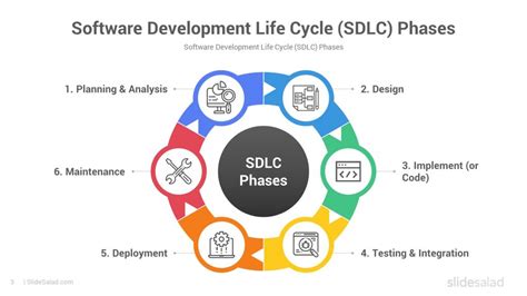 Best Software Development Life Cycle SDLC Models PowerPoint Templates