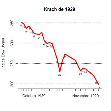 Krach De 1929 Indice Dow Jones Pendant Le Krach De 1929