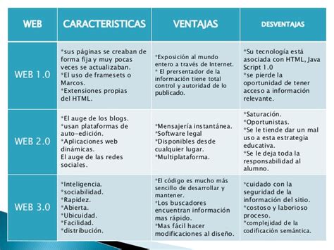 Aplicaciones De Redes Sociales Definicion Cuadro Comparativo De The