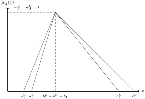 normalized interval valued triangular fuzzy numbers example download scientific diagram