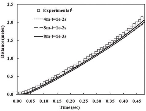 trajectory along z direction m 0 95 download scientific diagram