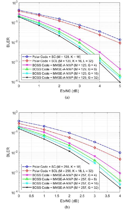 figure 2 from mmse a map decoder for block orthogonal sparse superposition codes in fading
