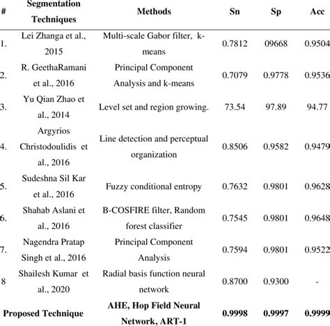 proposed segmentation results vs existing segmentation techniques download scientific diagram