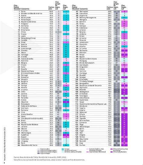 Análisis del Global Innovation Index GII 2022 Innovación y Estrategia