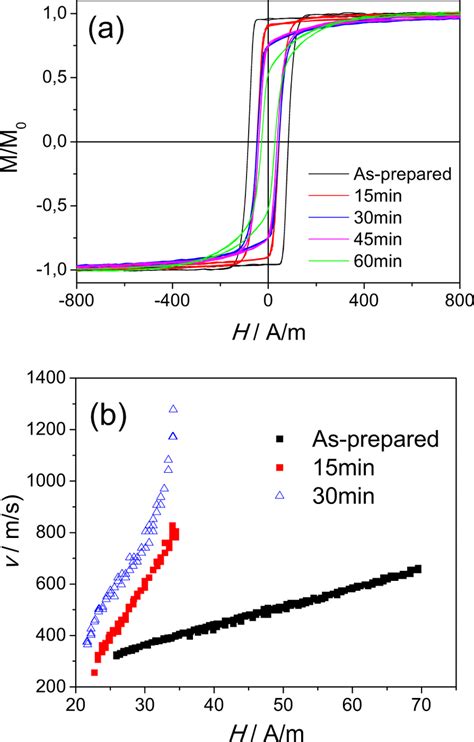 Hysteresis Loops A And V H Dependencies B Of As Prepared And
