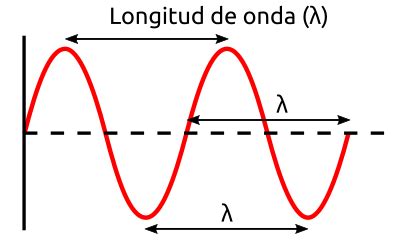 Longitud de Onda Definición y Ejemplos Mundo Microscopio