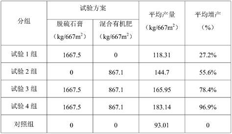 Sustainable Improvement Method For Paddy Field In Saline Alkali Land