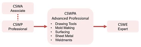 Mechanical Design Certifications From SOLIDWORKS