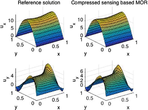 reference versus compressed sensing based model order reduction download scientific diagram