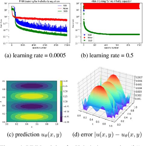[pdf] implicit stochastic gradient descent for training physics informed neural networks