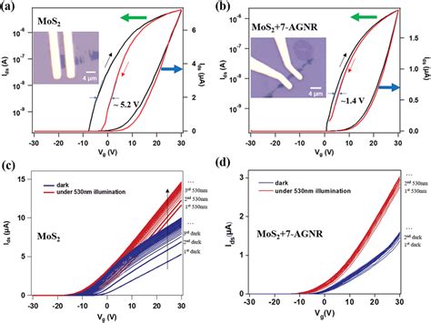 A B Hysteresis Test Of FETs Based On Pristine MoS2 A And MoS2GNR