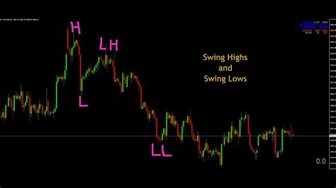 How To Identify Swing Lows And Swing Highs Or Support And Resistance