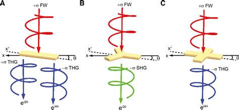 nonlinear optical holography and encryption a nonlinear metasurface download scientific