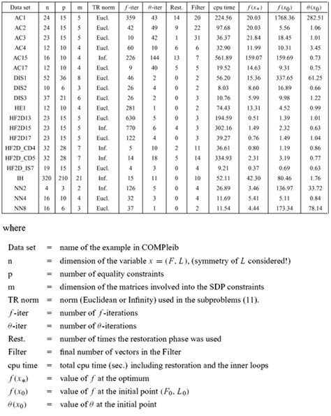 scielo brasil a filter algorithm for nonlinear semidefinite programming a filter algorithm