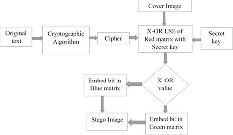 figure 2 from secured crypto stegano data hiding using least significant bit substitution and